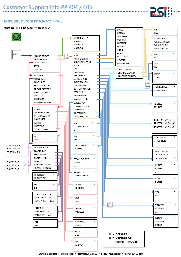Menu structure PP 404 and PP 405 - PSi Matrix
