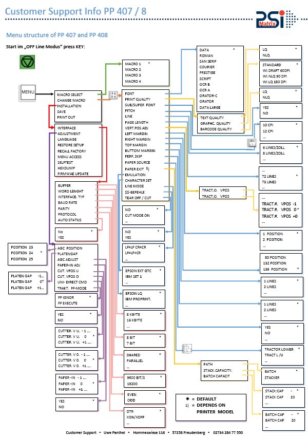 Structure du menu PP 407 et PP 408 - PSi Matrix